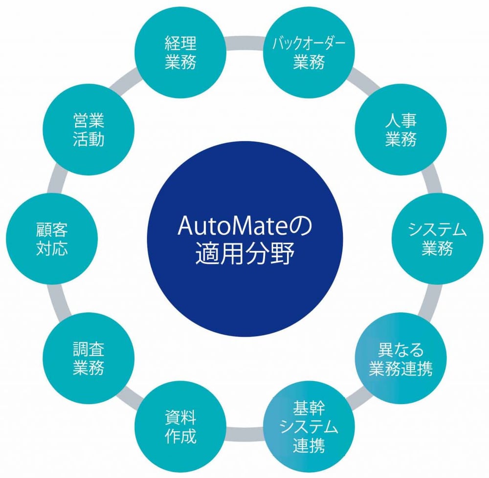 AutoMateが選ばれる理由｜リモートワーク・テレワーク導入、社内業務のDX化に最適なRPAツール「AutoMate™」 | 三和コムテック