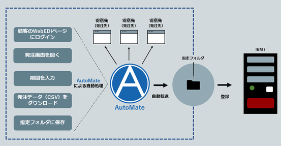 業務効率化を実現！ | AutoMate | 三和コムテック