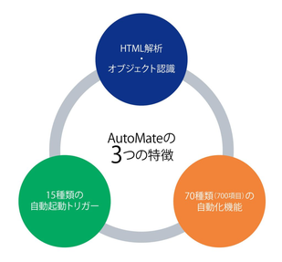 業務効率化を実現！ | AutoMate | 三和コムテック