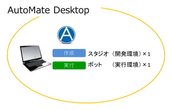 02 AutoMateとは｜リモートワーク・テレワーク導入、社内業務のDX化に最適なRPAツール「AutoMate™」 | 三和コムテック