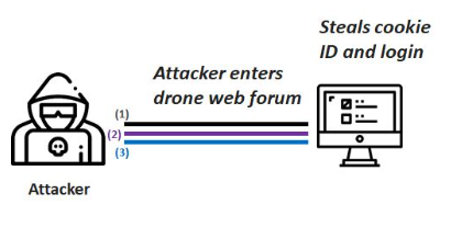 XSS、Cookie設定の脆弱性を利用した攻撃手法